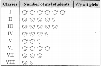 Ncert Class 6 Math Data Handling Exercise 9.1 - Ncert Solutions