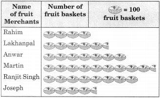 Ncert Class 6 Math Data Handling Exercise 9.1 - Ncert Solutions