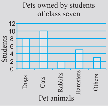 Data Handling Ncert Solution for Class 7 Maths Chapter 3 Exercise 3.3 ...